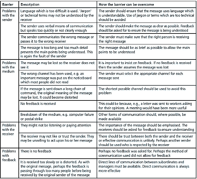 2.4 – Internal and External Communication – IGCSE AID
