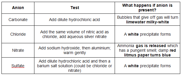 C8.4 – Identification of Ions and Gases – IGCSE AID