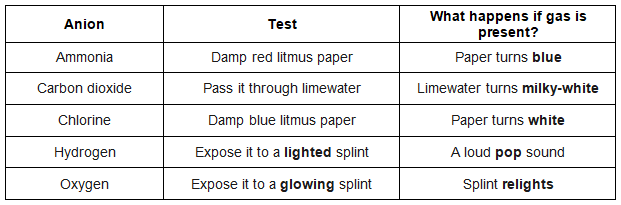 C8.4 – Identification of Ions and Gases – IGCSE AID