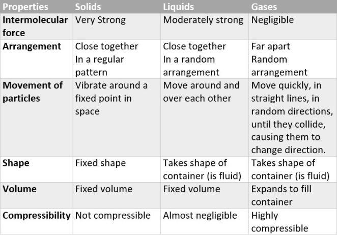 P4.1 – States of Matter – IGCSE AID