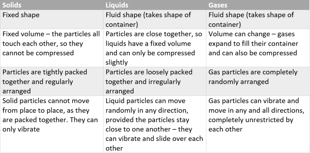 C1.1 – The Particulate Nature of Matter – IGCSE AID