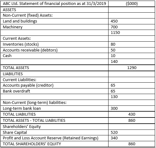 5.4 – Statement of Financial Position – IGCSE AID