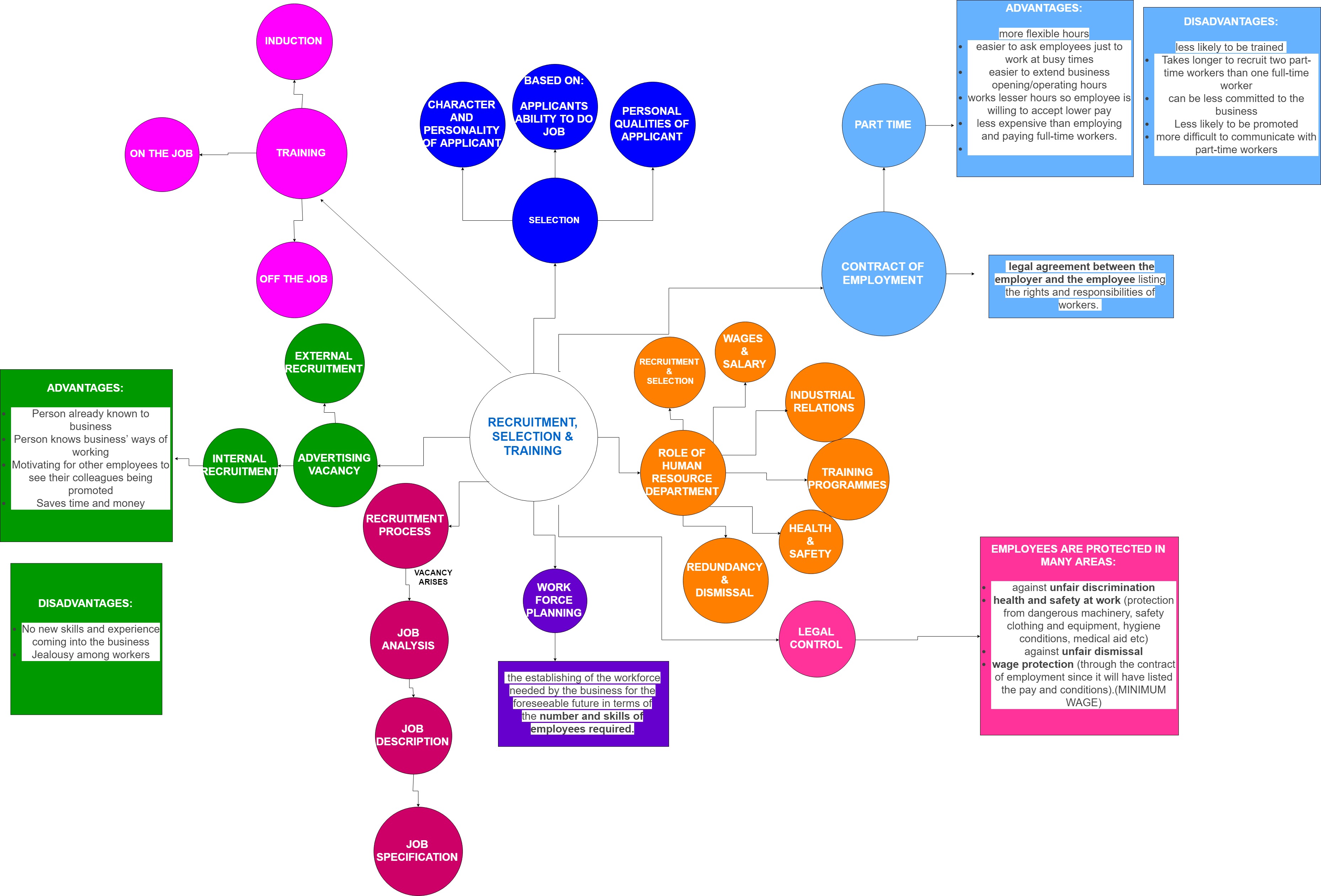 2.3- Recruitment, Selection & Training of workers – IGCSE AID