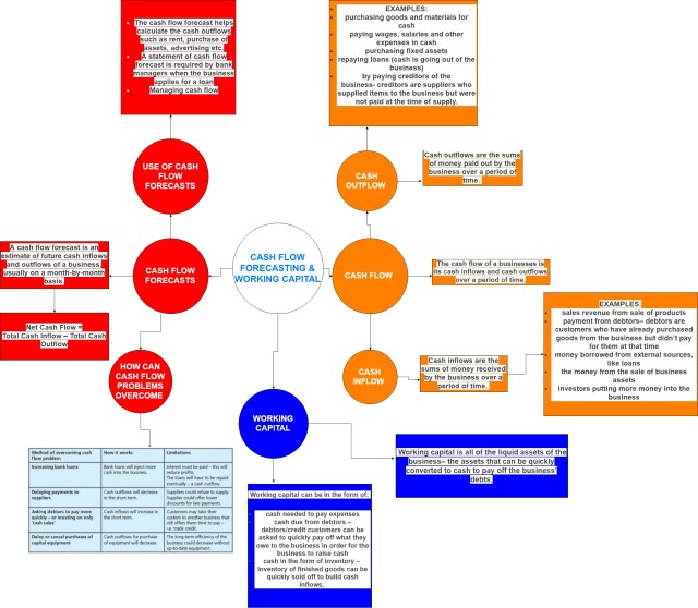 Cash Flow Map Cash Flow Planning Crmt.com