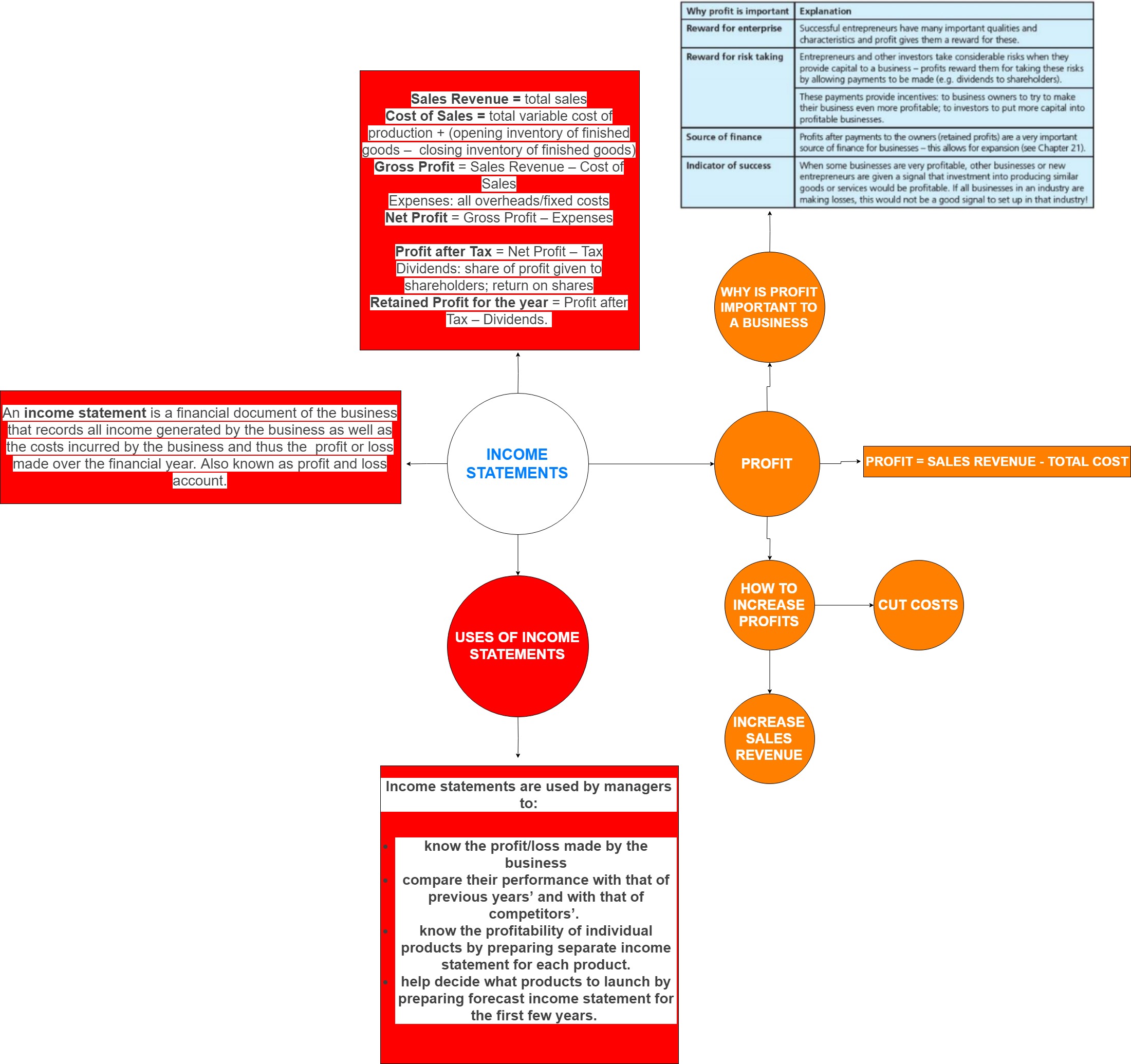 5.3 – Income Statements – IGCSE AID