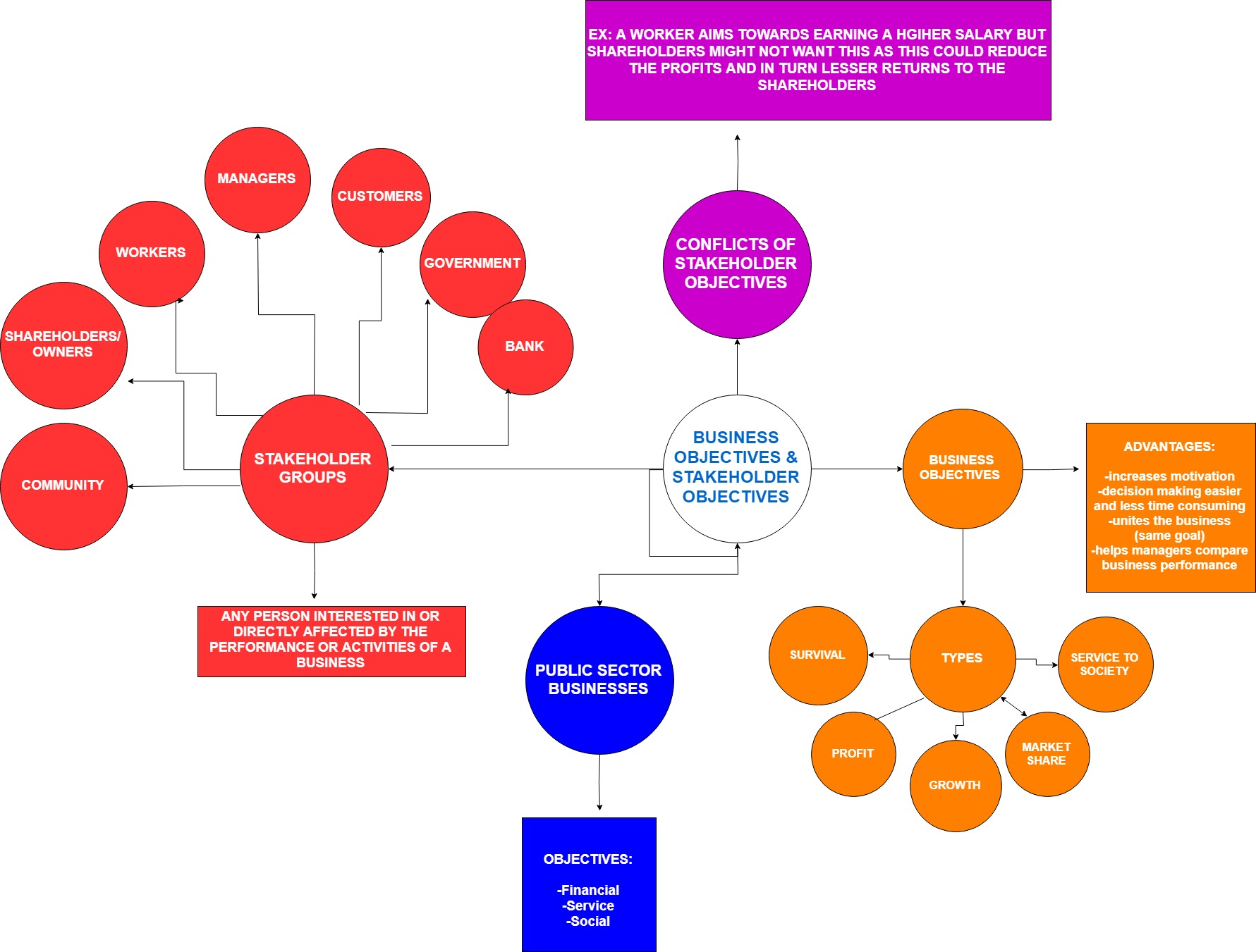 1.5 – Business Objectives and Stakeholder Objectives – IGCSE AID