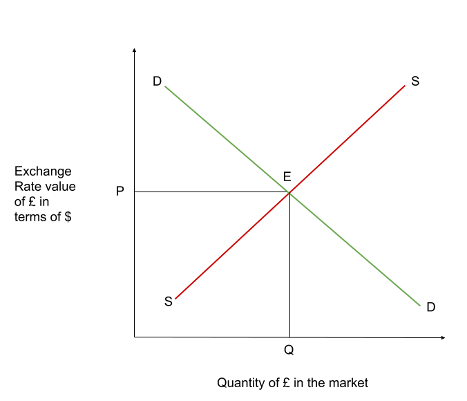 6.3 – Foreign Exchange Rates – IGCSE AID