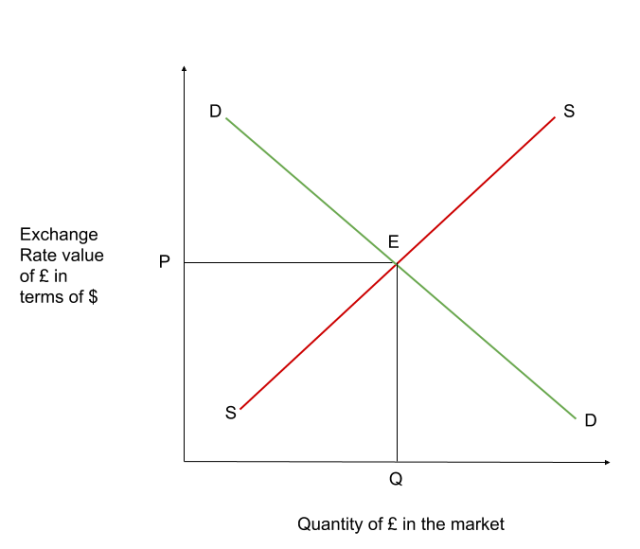 Foreign Exchange Graph