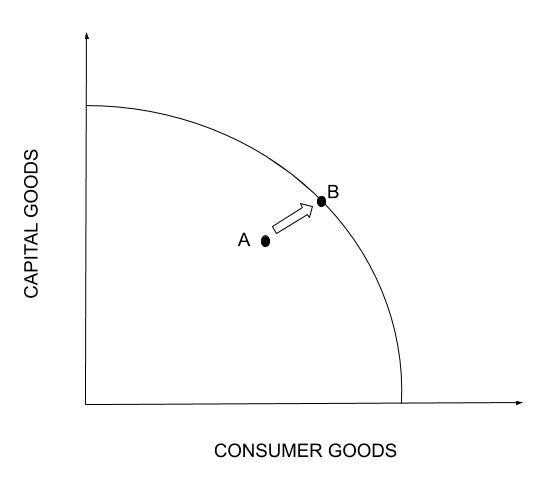 4.6 – Economic Growth – IGCSE AID