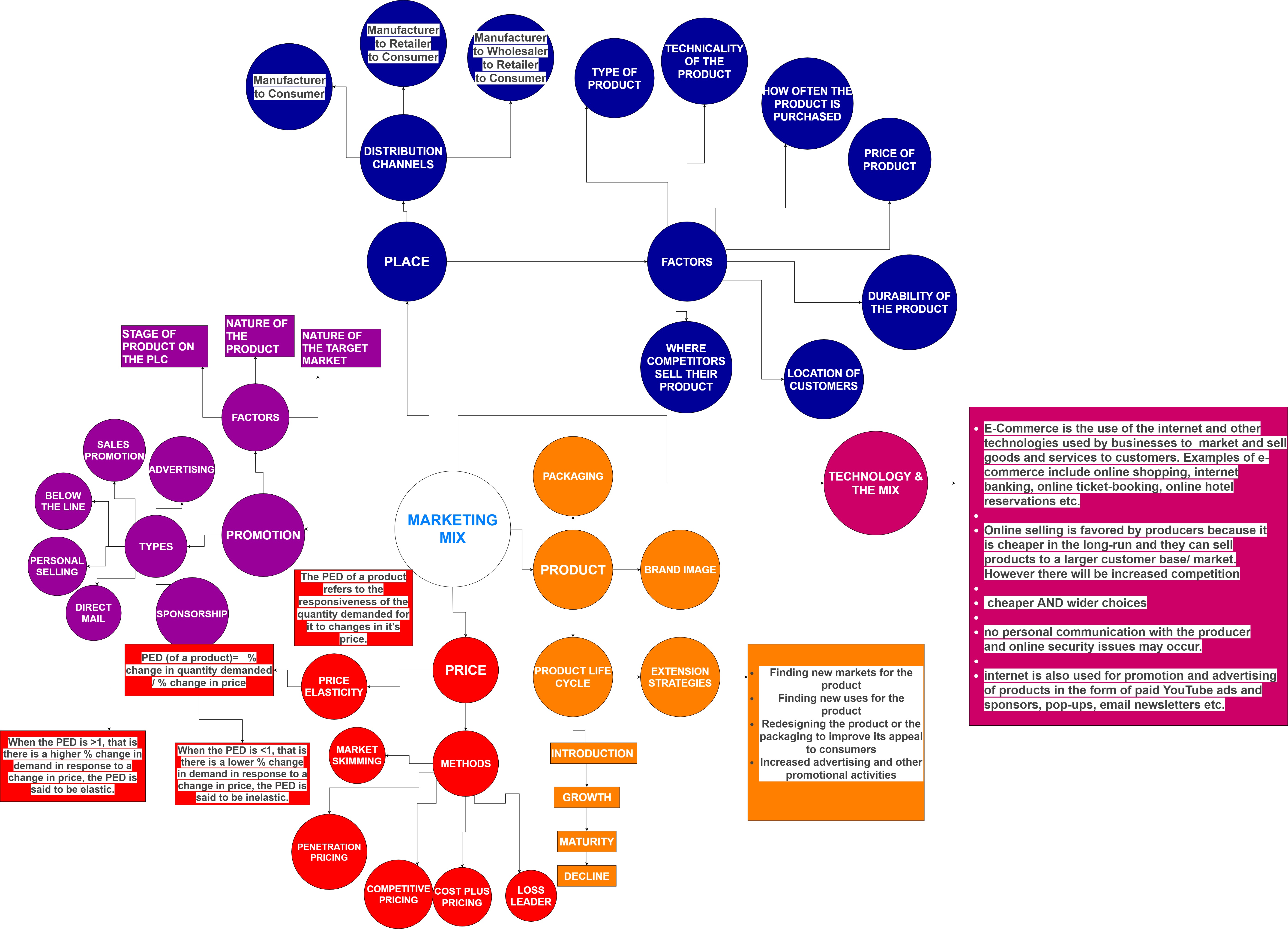 3.3 – Marketing Mix – IGCSE AID