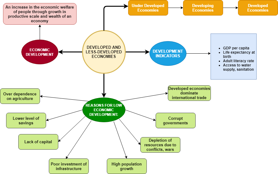 5.4 – Developed and Less-developed Economies – IGCSE AID
