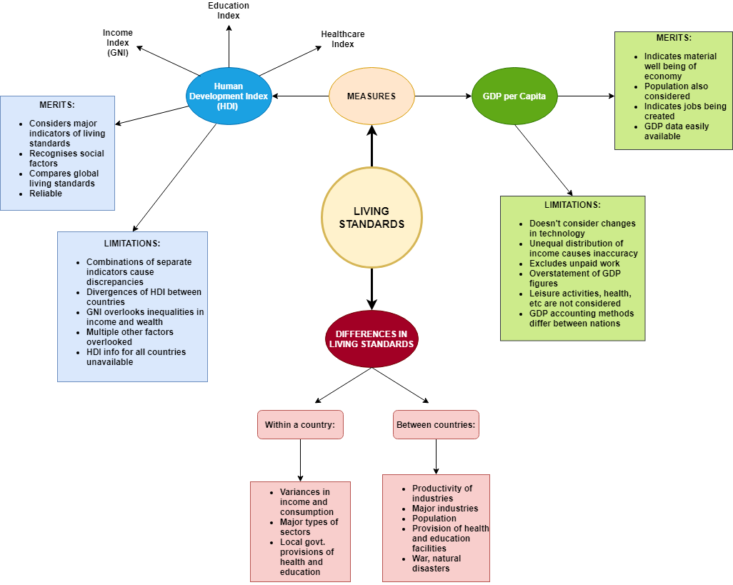 5.1 – Living Standards – IGCSE AID