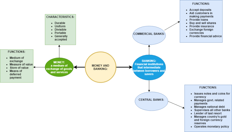 3.1 – Money and Banking – IGCSE AID