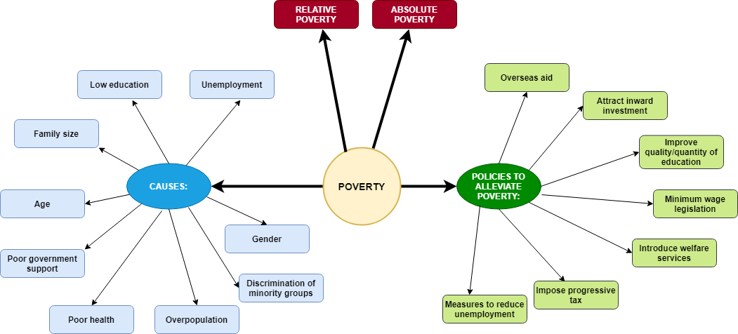 Causes Of Poverty Diagram Investigating The Impact Of Poverty On