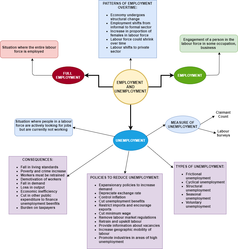 4.7 – Employment and Unemployment – IGCSE AID