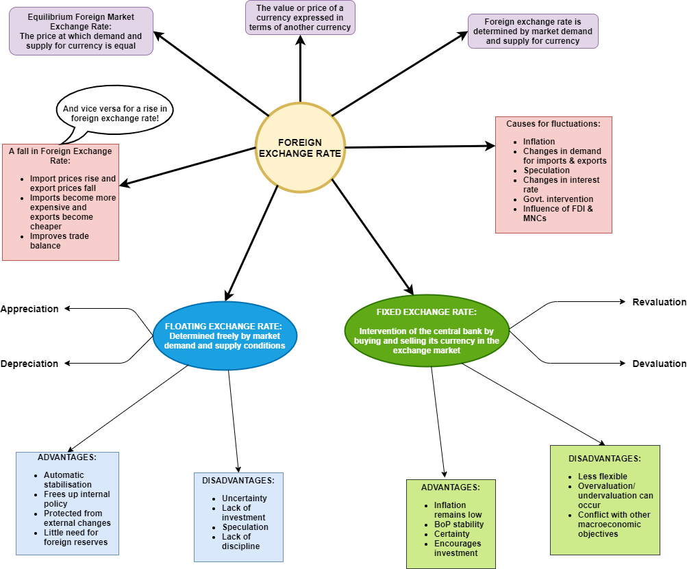 6.3 – Foreign Exchange Rate – IGCSE AID
