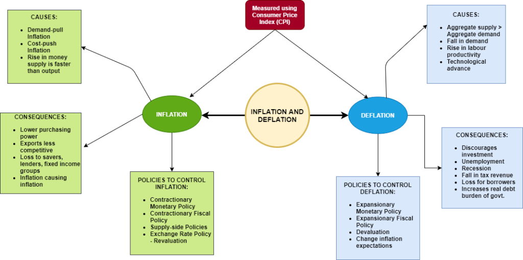 4.8 – Inflation and Deflation – IGCSE AID
