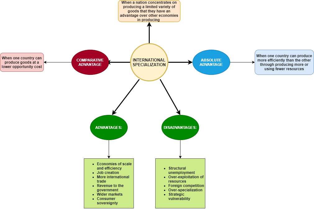 6.1 – International Specialization – IGCSE AID