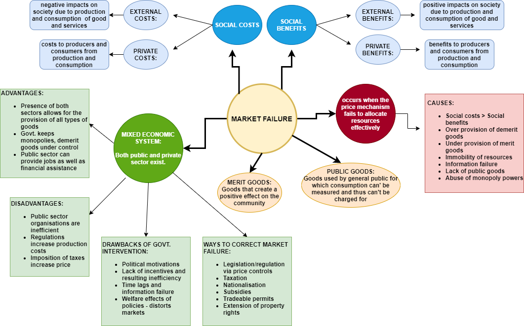 2.10 – 2.11 – Market Failure and Government Intervention – IGCSE AID
