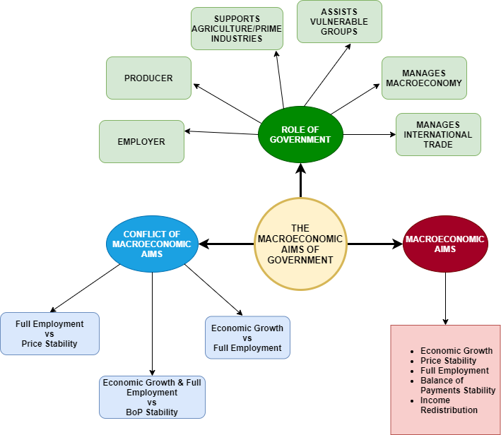 4.1– 4.2 – The Macroeconomic Aims of Government – IGCSE AID