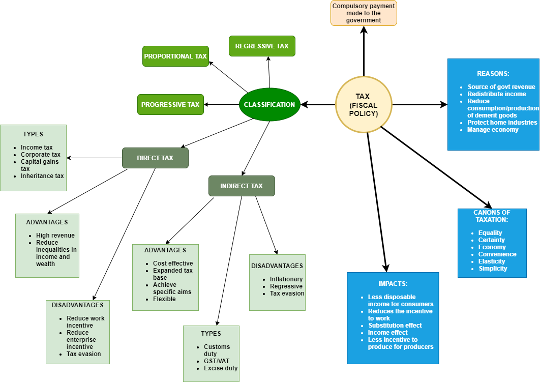 4.3 – Fiscal Policy (continued) – IGCSE AID