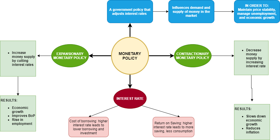 Monetary Policy Chart Tight Monetary Policy Economics Help