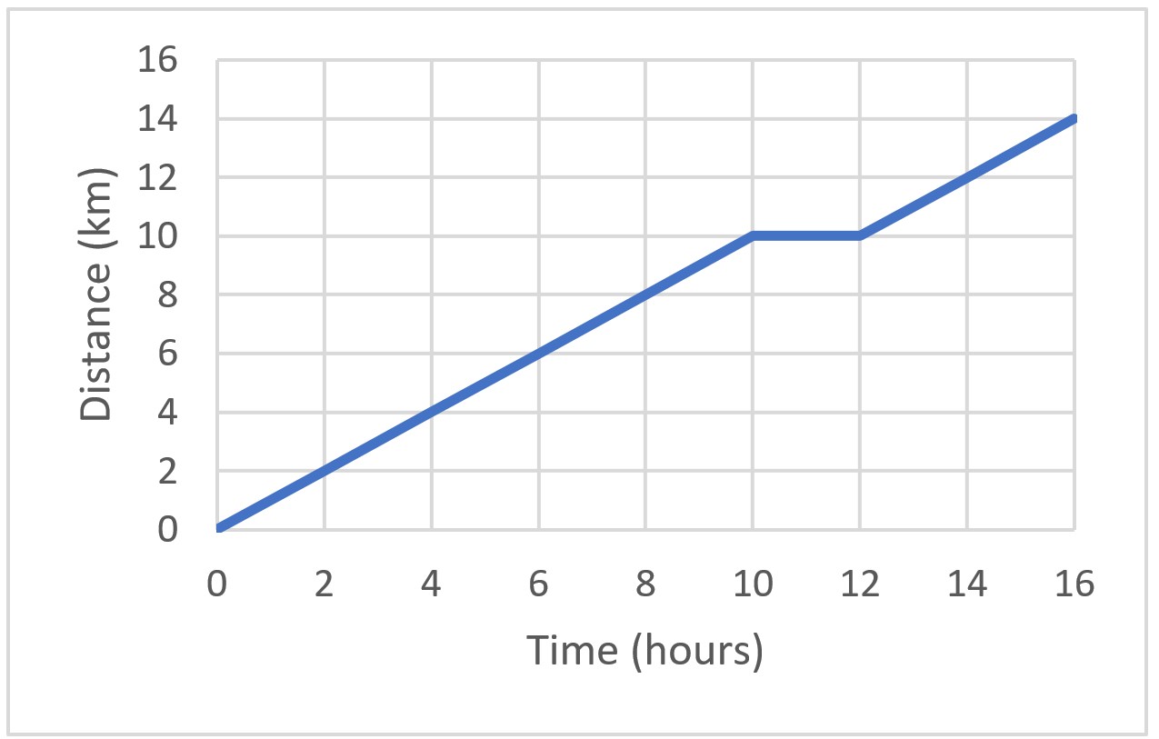 P1.2 – Motion – IGCSE AID