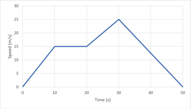 P1.2 – Motion – IGCSE AID