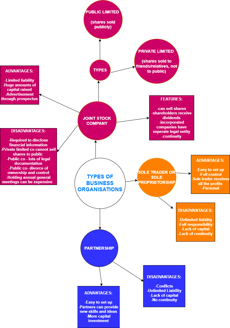 What Are The 4 Diffe Business Types - Infoupdate.org